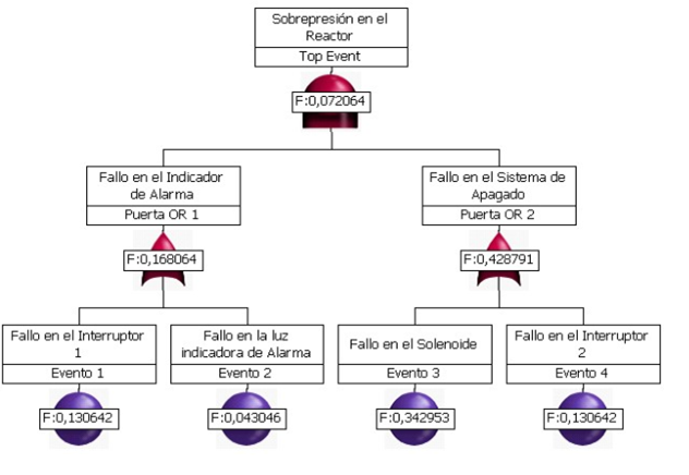 ¿Qué un FTA o Análisis de Árbol de Fallos?